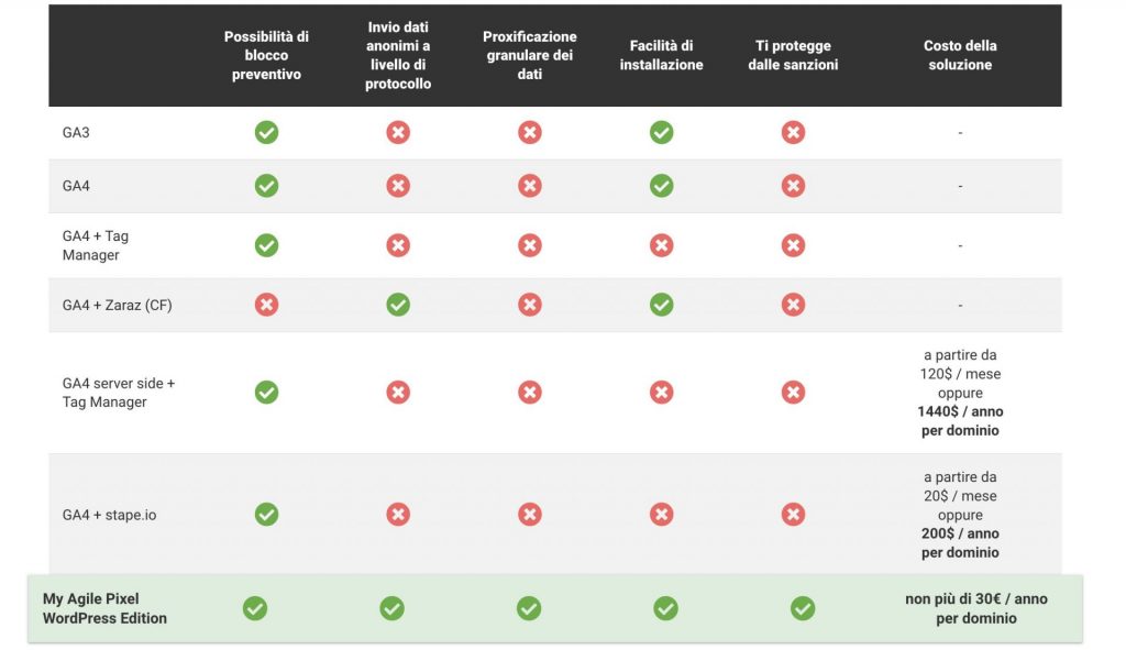 My Agile Pixel - Potenzia le tue campagne marketing rispettando il GDPR